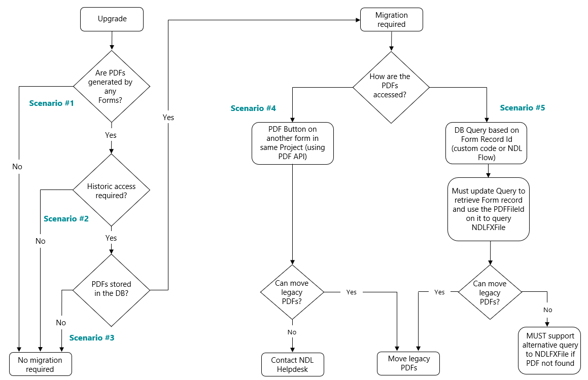 Migration Guide for PDF Generation and Access